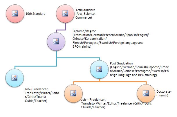 Career in Foreign Languages - iDreamCareer