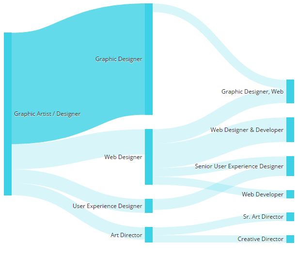 Your Creative Instincts: Pursue a Career in Graphic Designing