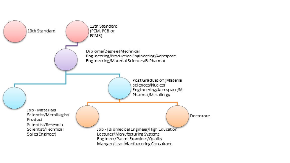 All You Need to Know About a Career in Material Sciences - iDreamCareer