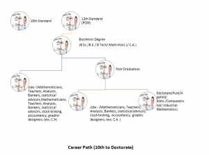 Tips to Make the Most of a Career in Mathematics - iDreamCareer