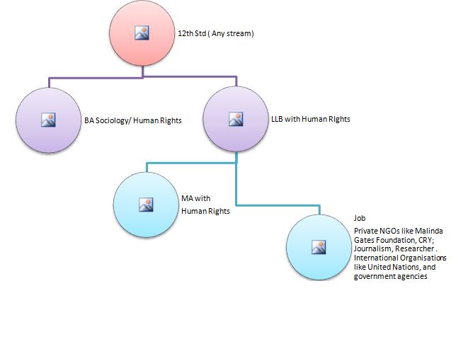 Career in Human Rights: Top Colleges & Courses, Eligibility and more ...