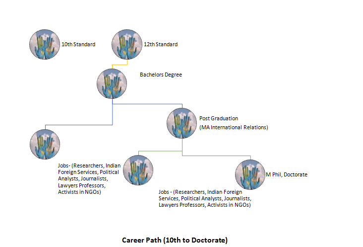 Definitive Guide for a Career in International Relations - iDreamCareer