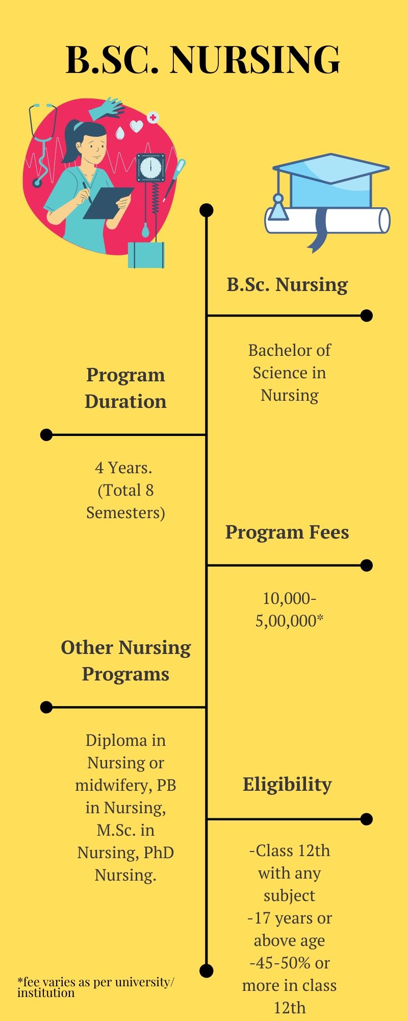 BSc Nursing: Guide on Entrance Exams, Colleges, Syllabus