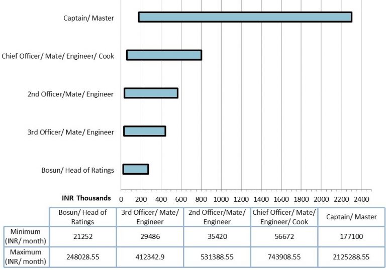 Career in The Merchant Navy: An Ultimate Guide - iDreamCareer