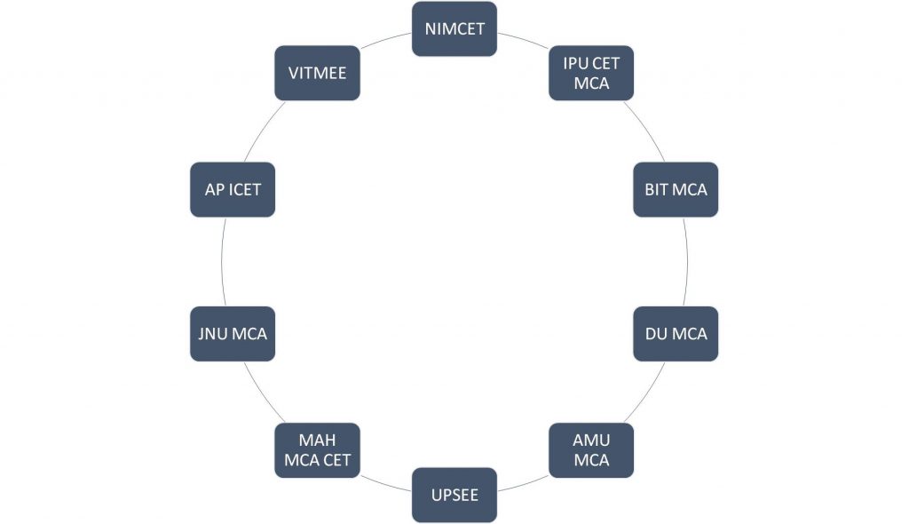 Master of Computer Application (MCA): A Comprehensive Guide