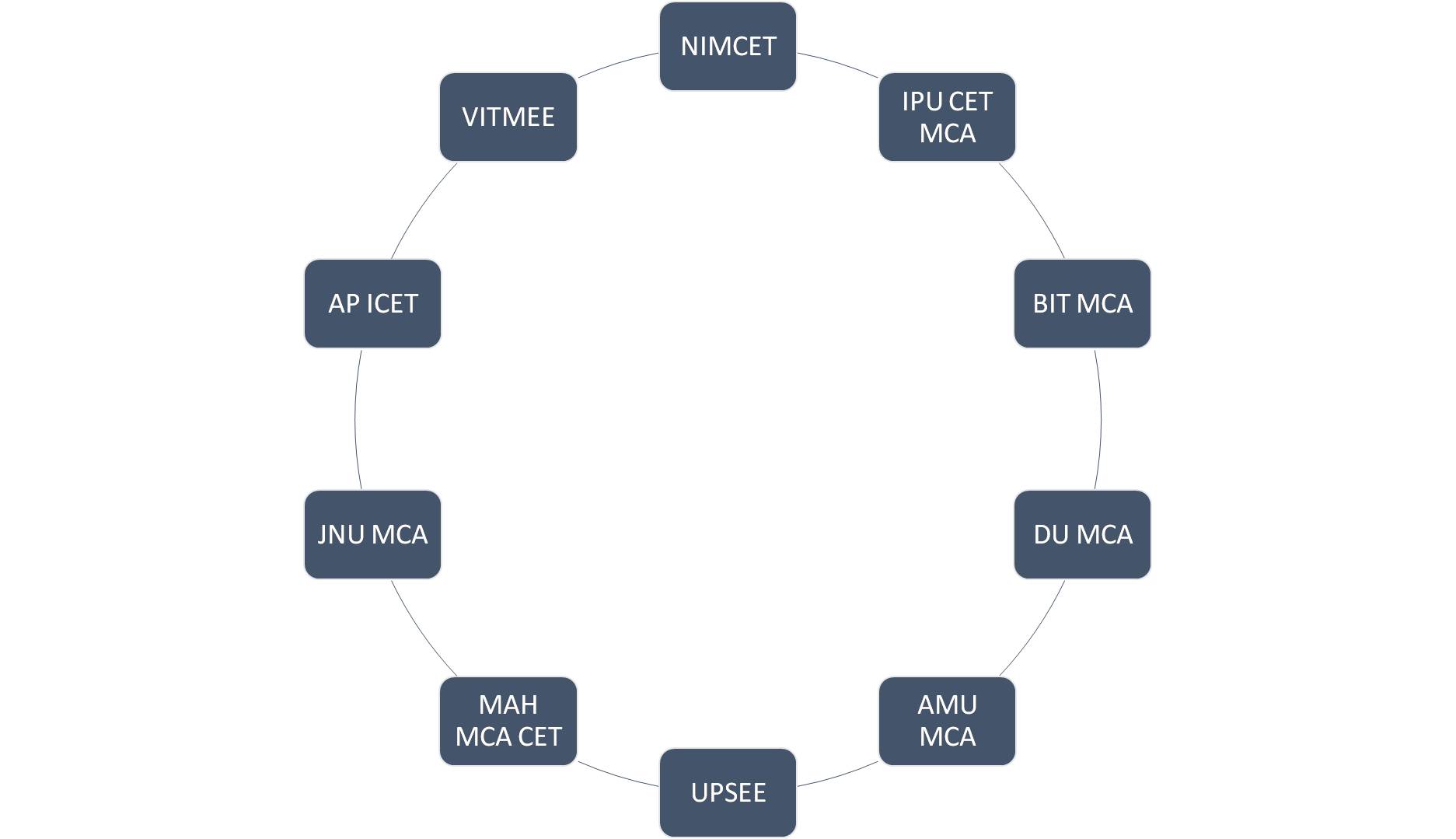 Master of Computer Application (MCA): A Comprehensive Guide