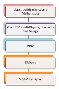 How to Become a Doctor in India - A Comprehensive Guide