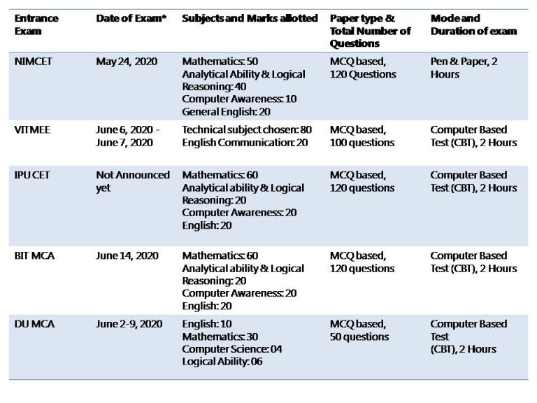 Master of Computer Application (MCA): A Comprehensive Guide