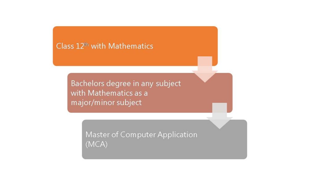 Master of Computer Application (MCA): A Comprehensive Guide