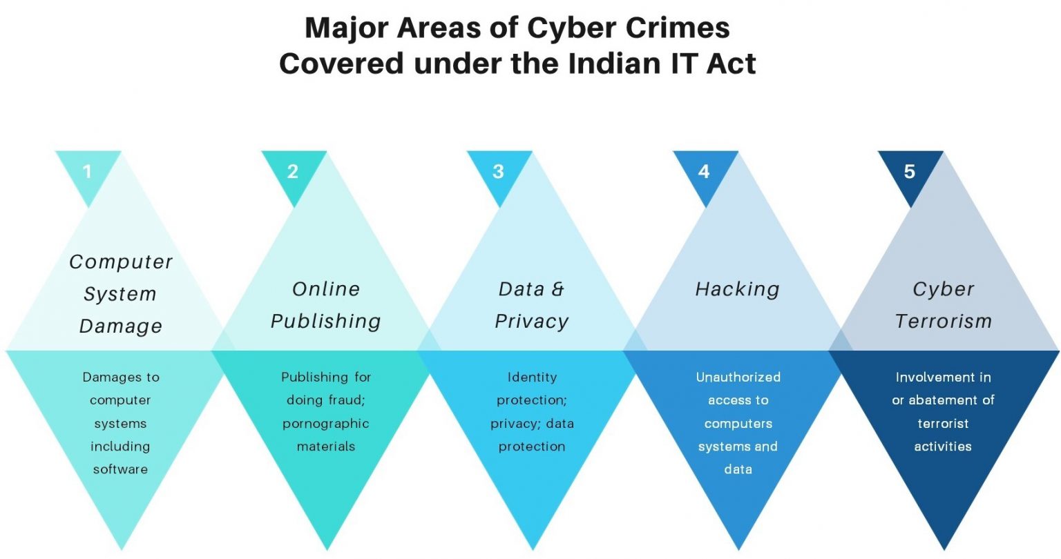 A-Z Guide on Cyber Law & Becoming a Cyber Lawyer - iDreamCareer
