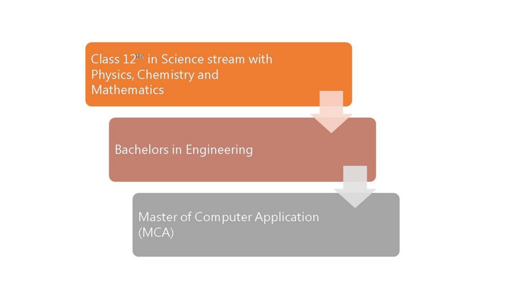 Master of Computer Application (MCA): A Comprehensive Guide