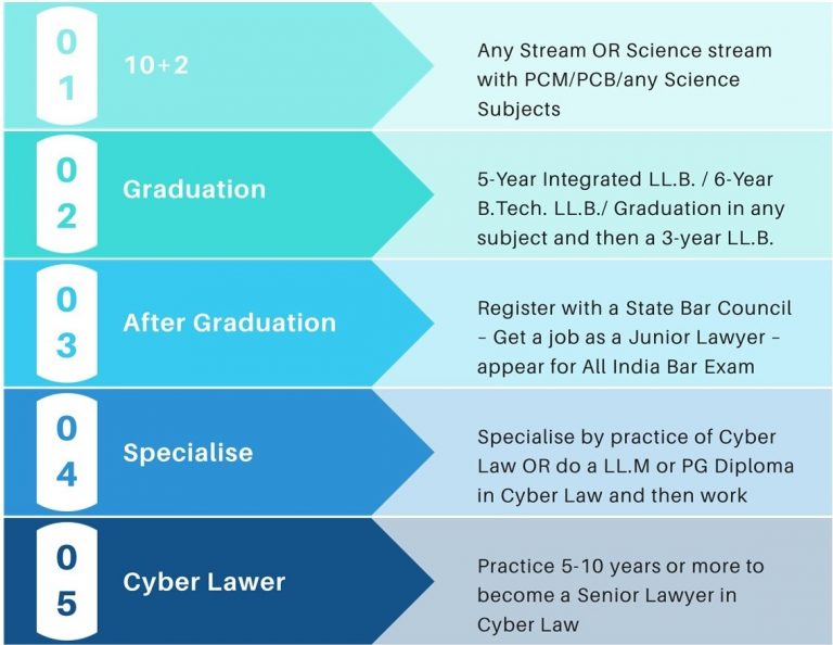 A-Z Guide on Cyber Law & Becoming a Cyber Lawyer - iDreamCareer