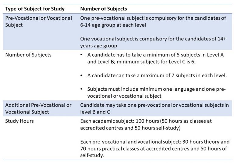 A Complete Guide on the NIOS Board - iDreamCareer
