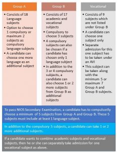A Complete Guide on the NIOS Board - iDreamCareer