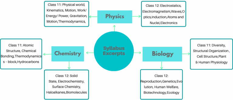 An Ultimate Guide on NEET & the Pathway to Crack it - iDreamCareer