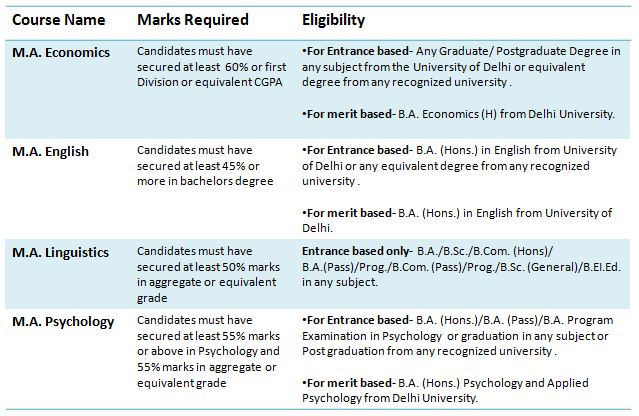 Delhi University: Ultimate Guide on Courses, Fees, Admission, Application, and Placements (2020)
