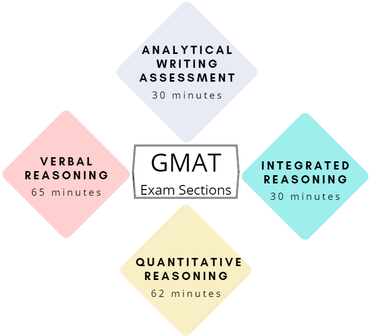 GMAT Exam Pattern 2020: The Ultimate Guide to Help You Succeed