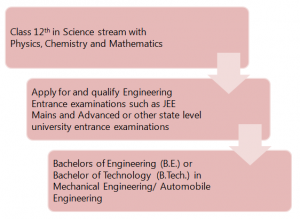 Make a High Earning Career with an Automobile Engineering Degree