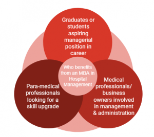 Hospital Management: Your All-facts Guide - iDreamCareer