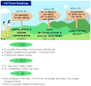 CAT exam: How to Master it in your 1ST Attempt? - iDreamCareer