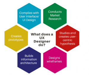 UX Design: Top 12 Important Things You Should Know About User ...