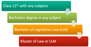 LLB in India: A Comprehensive Guide on Top Law Course, School