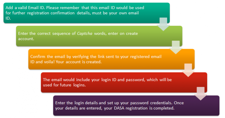 DASA: Eligibility Criteria, Application process, Fee Structure