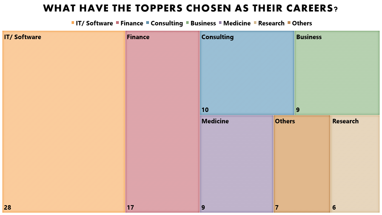 School Board Toppers Realise The Need of Career Guidance