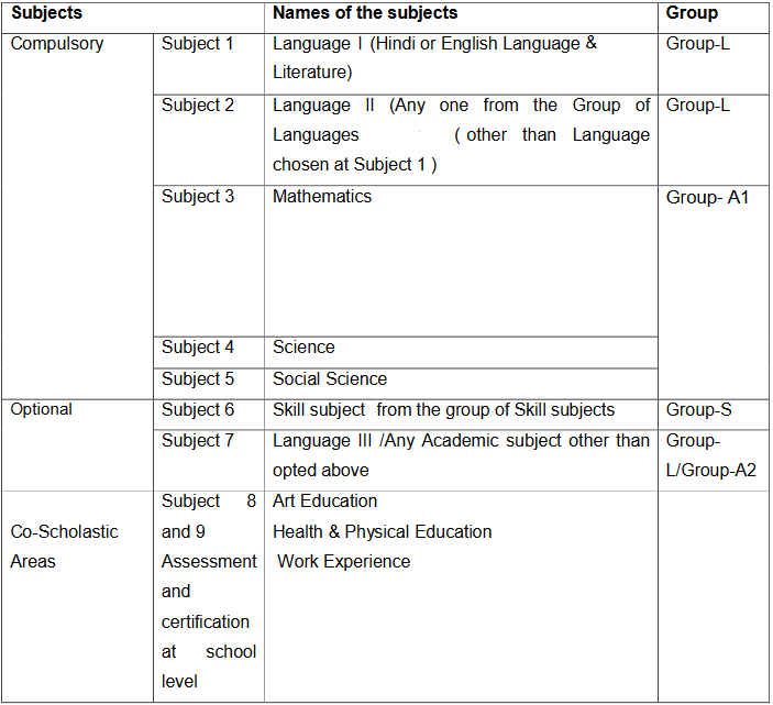 Subject Combinations In Class 10th What Is It All Board Options And Subject Combinations In Class 10th What Is It All Board Options And