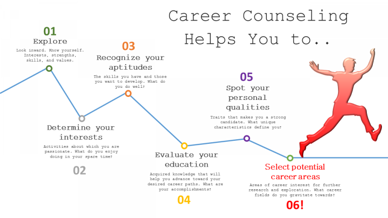 Career Counselling In 2021 – Chennai, Hyderabad - iDreamCareer