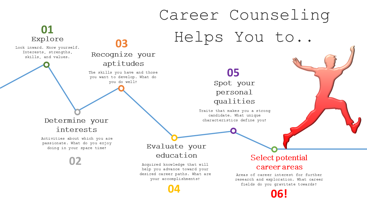 Career Counselling In 2021 – Chennai, Hyderabad - iDreamCareer