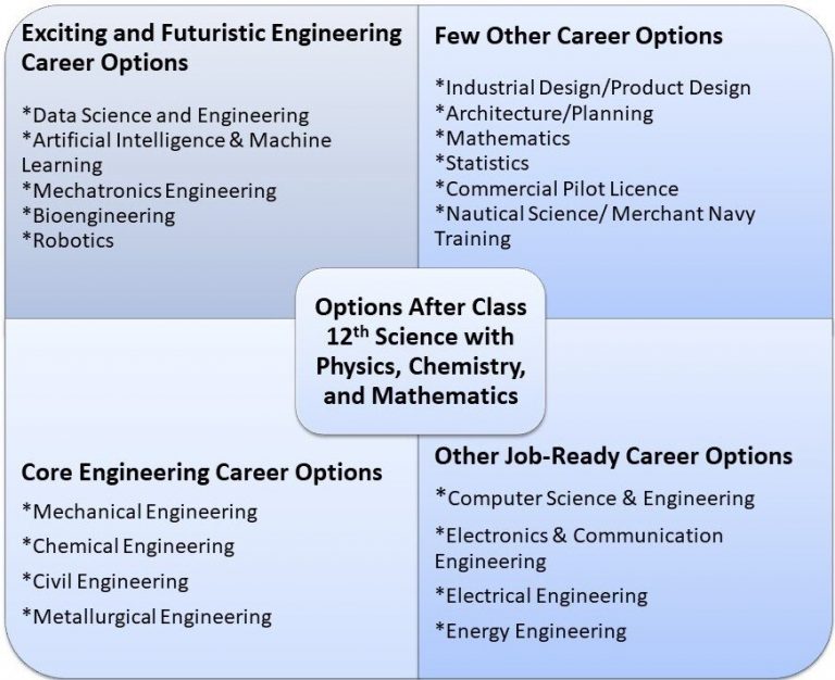 What To Do After 12th Science. Arts & Commerce? | iDreamCareer