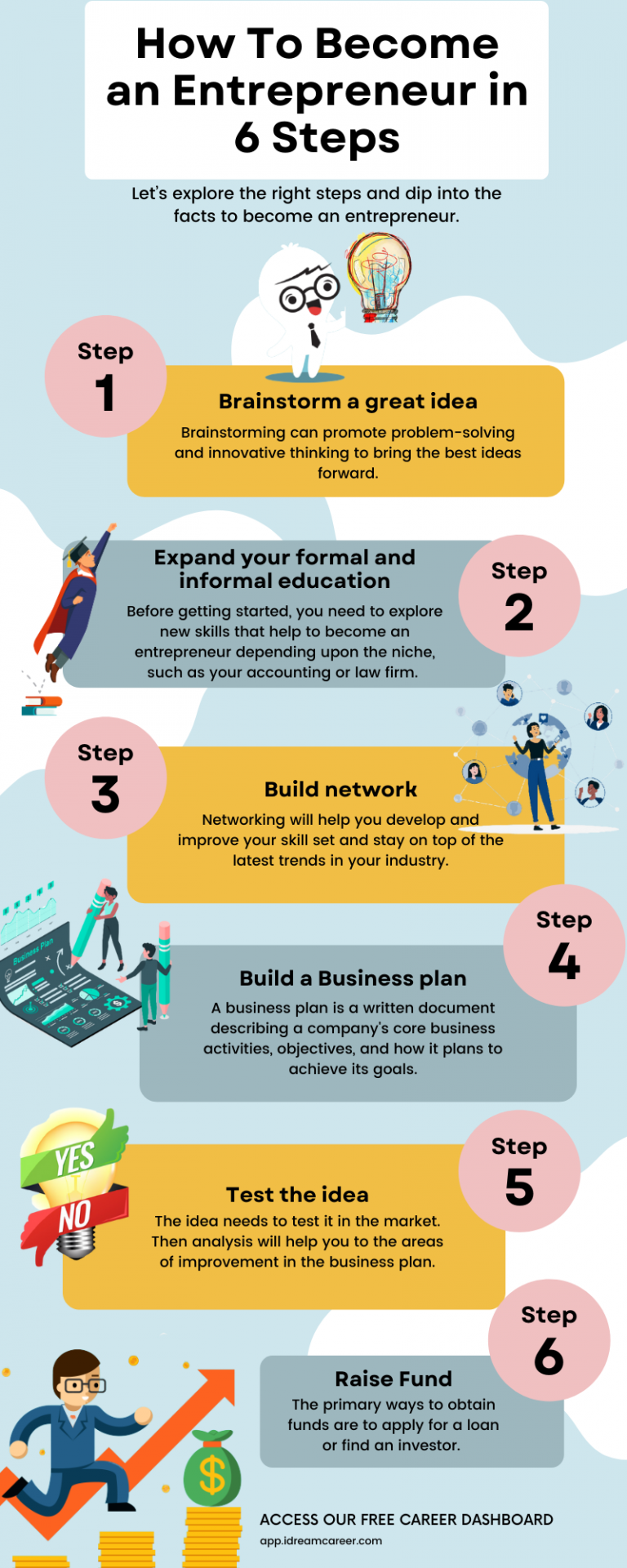 How to become an Entrepreneur - A Full Guide - iDreamCareer