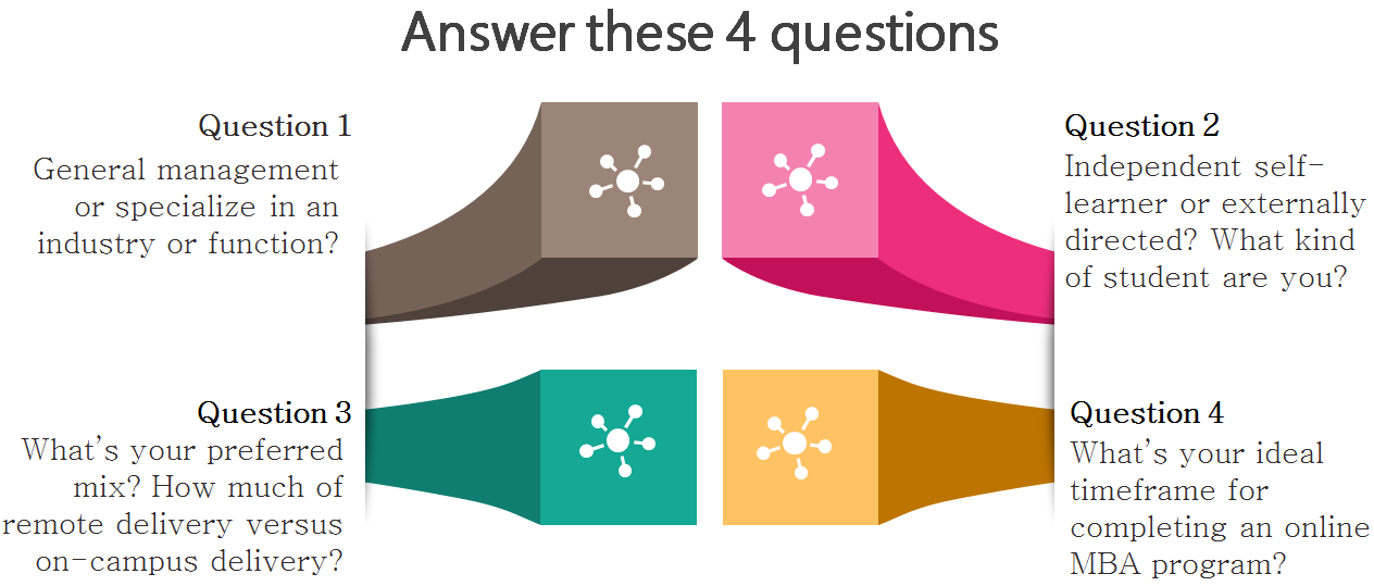 Best Online MBA Courses or Programs in India & World - iDreamCareer